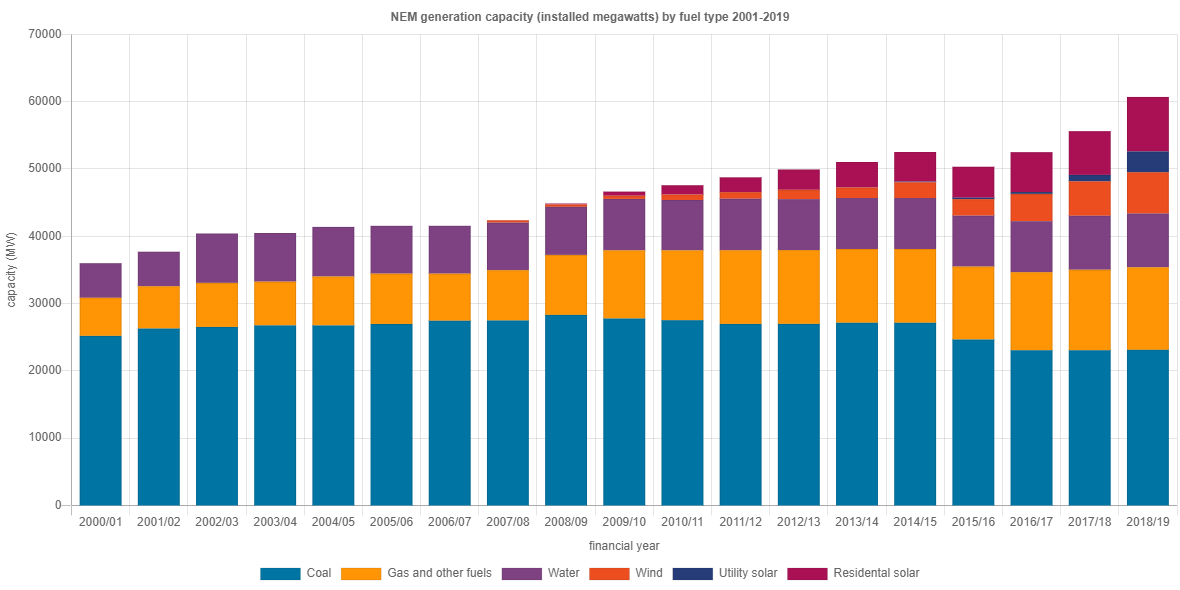 Figure 2.3: NEM generation capacity (installed megawatts) by fuel type ...